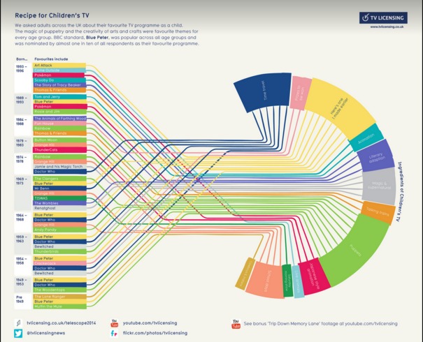 Scottish TV viewers choose their top 5 kids shows from the last 80 ...